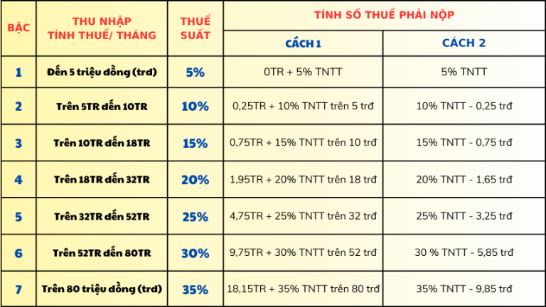 Cách Tính Thuế Thu Nhập Cá Nhân Năm 2025